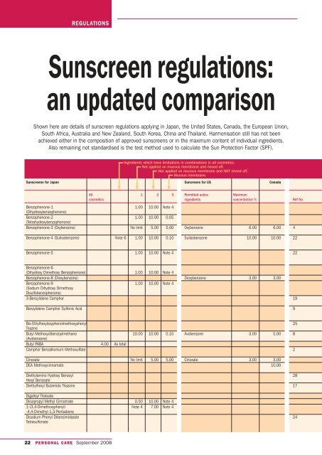 Sunscreen regulations: an updated comparison - Dweck Data
