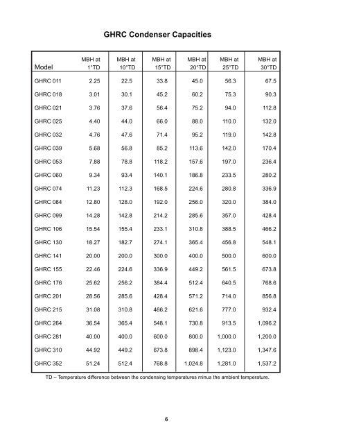 GHRC Condenser Capacities