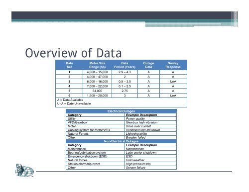 Overview of Data Data Set Overview of Data Data Set