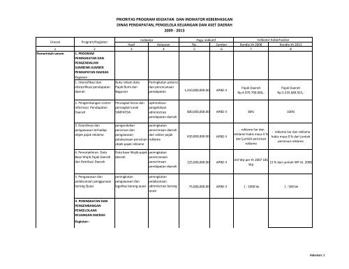 indikator keberhasilan dppkad - Pemerintah Kota Sukabumi