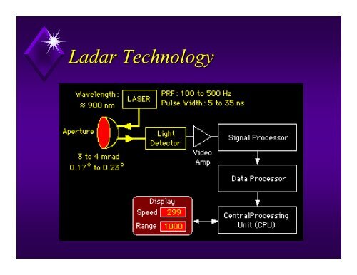 The Technology of Ladar