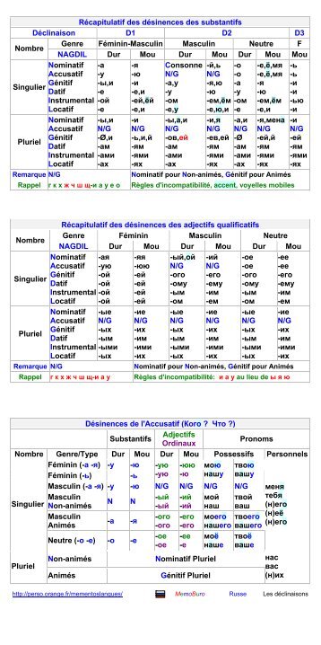 RUSSE - DECLINAISONS - Langue russe