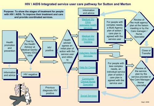 HIV / AIDS Integrated service user care pathway for Sutton and Merton