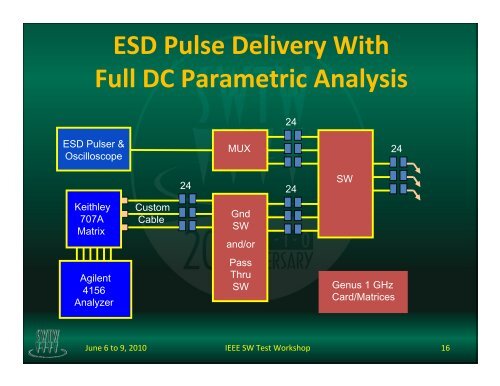 ESD Puls