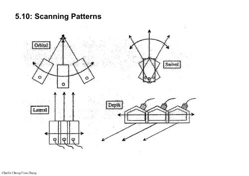 5.10: Scanning Patterns