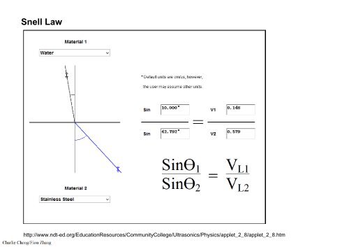Snell Law http://www.ndt-
