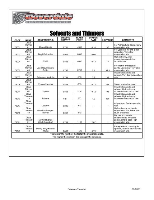 View Technical Data Sheet (PDF) 80-0010 - Cloverdale Paint