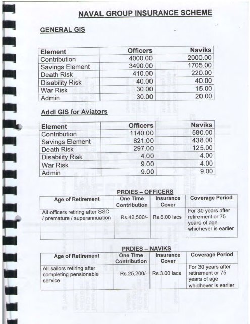 Subscription and benefits of NGIS - Indian Coast Guard