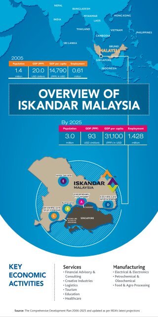 OVERVIEW OF ISKANDAR MALAYSIA