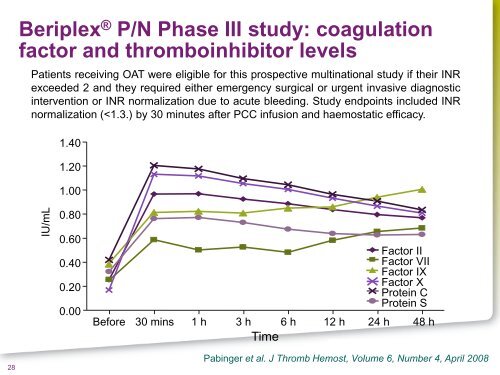 IU/mL Beriplex ® P/N Pha