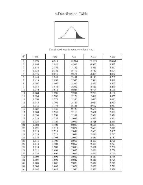 t-Distribution Table t Th