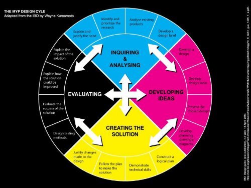 MYP_NEXT CHAPTER_DESIGN CYCLE_OPEN_IN_ILLUSTRATOR_TO_EDIT.pdf