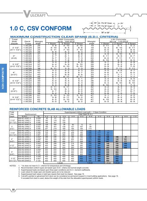 1.0 C, CSV CONFORM MAXIMU