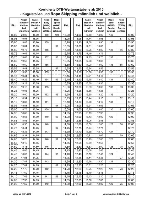 Korrigierte DTB-Wertungstabelle 2010 - Das ist Turnfest