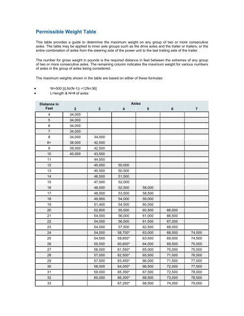 Permissible Weight Table (PDF)