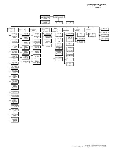 Organizational Chart - Institution University of Central Oklahoma