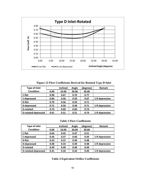Flow Coeff Cd Type D Inle