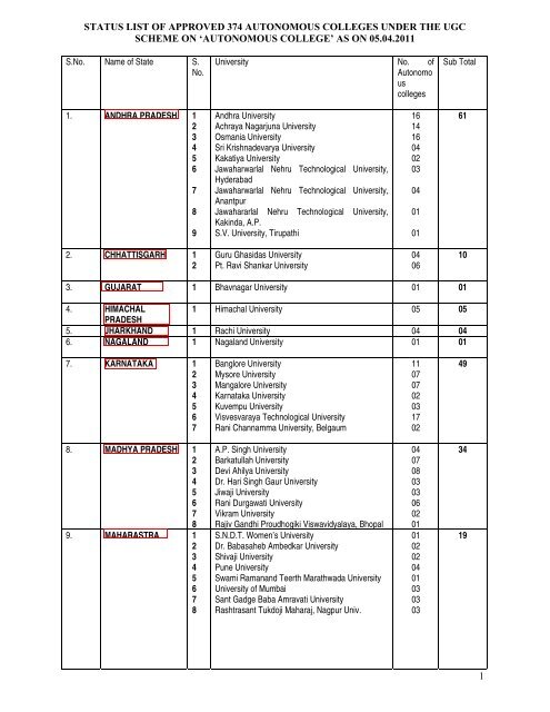 Autonomous Colleges - UGC