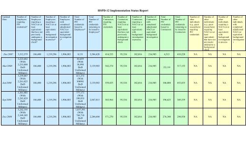 HSPD-12 Implementation Status Report - Common Access Card ...