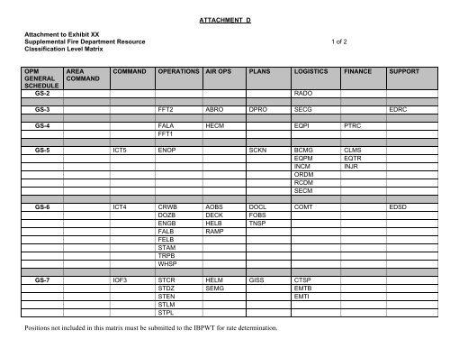 Classification level matrix of positions to be used when determining ...