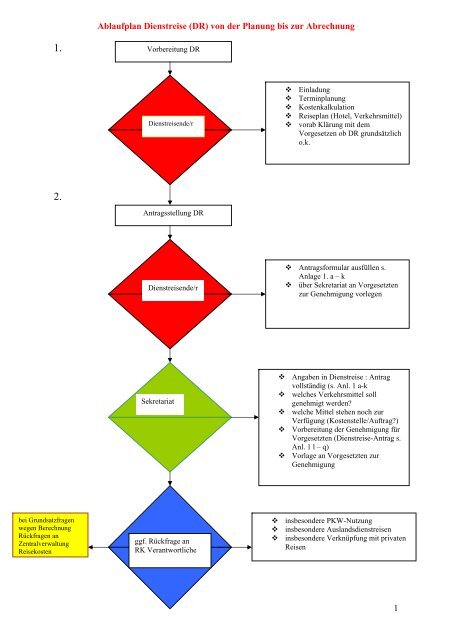 1 Ablaufplan Dienstreise (DR) von der Planung bis zur Abrechnung