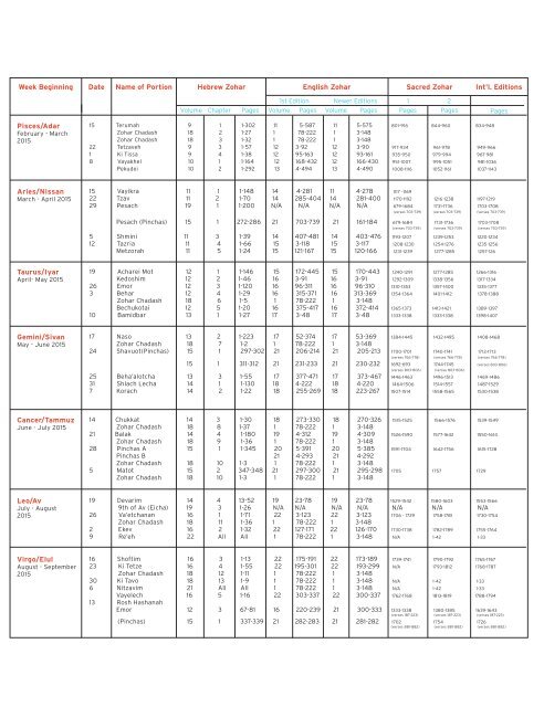 Zohar Scanning Chart 2014