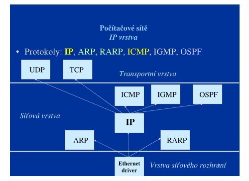 Protokoly: IP, ARP, RARP, ICMP, IGMP, OSPF IP - eAMOS