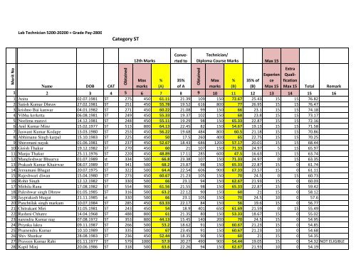 Research Technician Salary