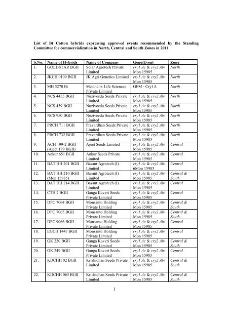 List of Bt Cotton hybrids expressing approved events recommended ...
