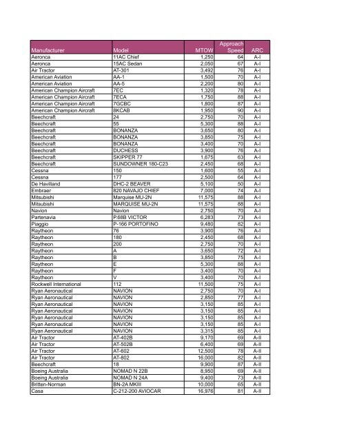 Aircraft MTOW and Class