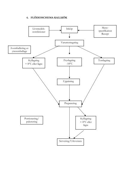 6. FLÖDESSCHEMA KALLKÖK Varumottagning Torrlagring ... - Visita