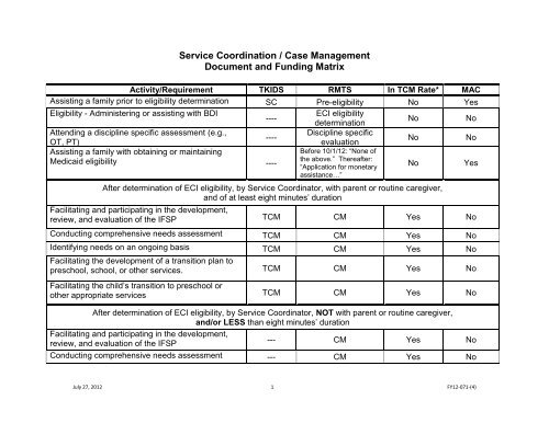 Service Coordination / Case Management Document ... - ABC Signup