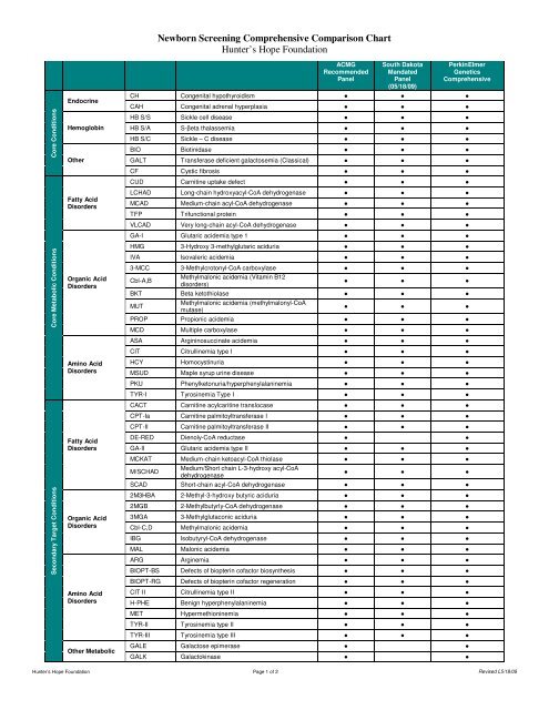 Newborn Screening Comprehensive Comparison Chart Hunter's ...