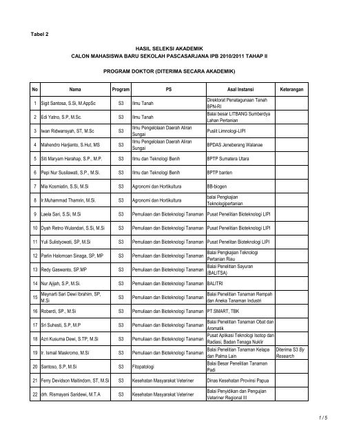 Tabel 2 No Nama Program PS Asal Instansi Keterangan 1 Sigit ...