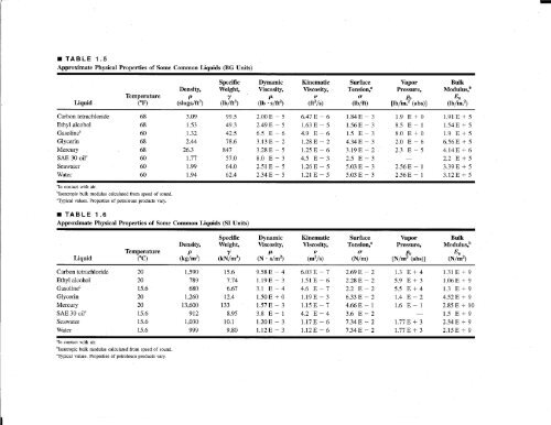 Approximate Physical Properties of Some Common Liquids (BG Units)