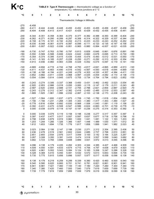 Thermocouple Type K Table Excel - Infoupdate.org