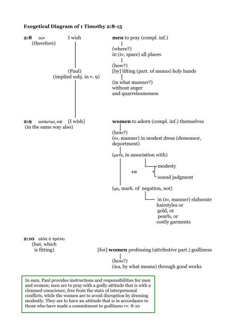 Diagram of 1 Timothy 2:8-15