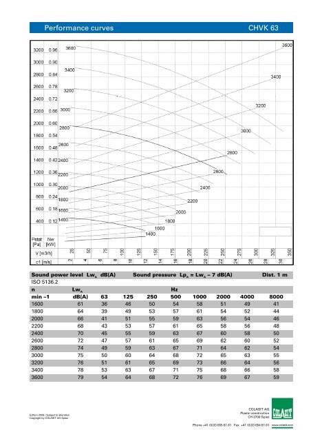 Sound power level LwA dB(A) Sound pressure LpA ... - Colasit AG