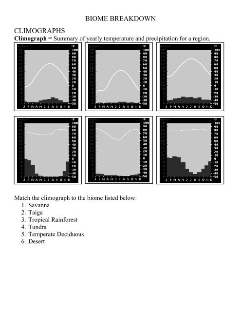BIOME BREAKDOWN CLIMOGRAPHS