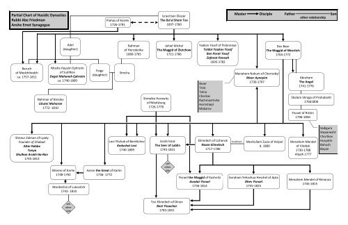 Partial Chart of Hasidic Dynasties - Anshe Emet Synagogue