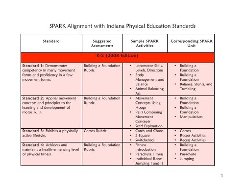 SPARK Alignment with Indiana Physical Education Standards