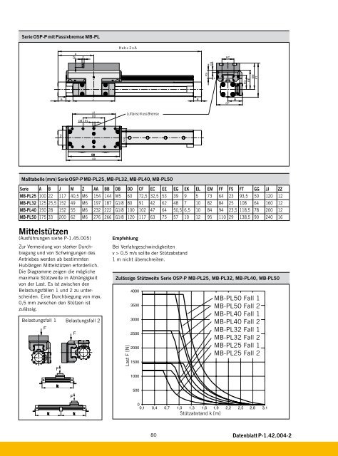 Serie OSP-P mit Passivbre