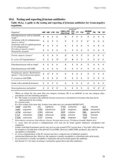 Antibiotic Susceptibility