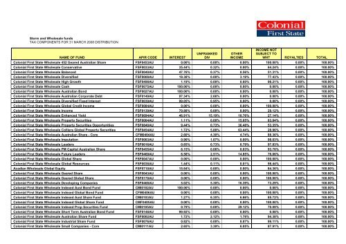 CFS FirstChoice Investments - Colonial First State