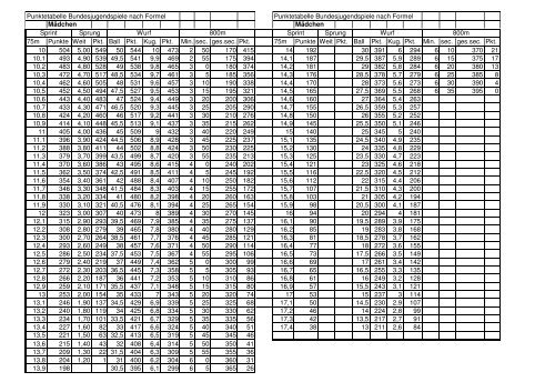 Punktetabellen fÃ¼r Leistungen und Urkunden