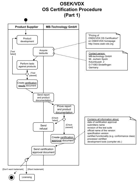 OSEK/VDX OS Certification Procedure (Part 1)