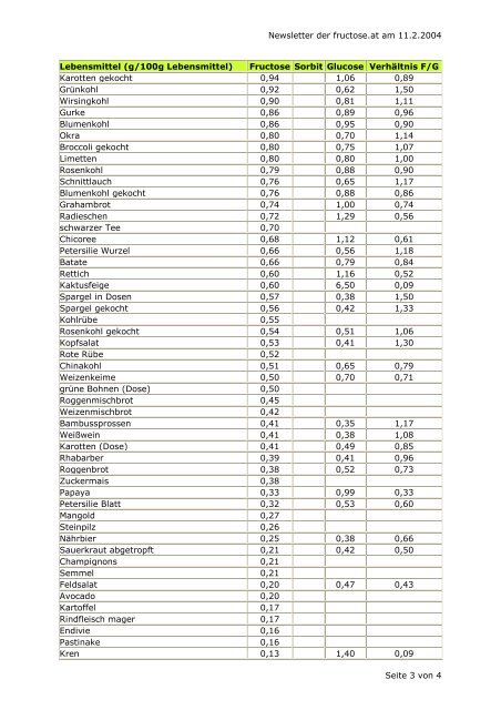 Newsletter der fructose.a