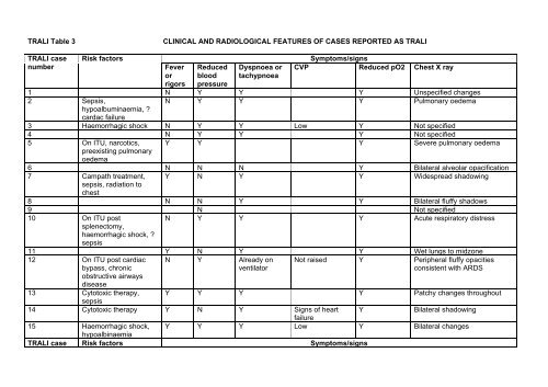 TRALI Table 3 CLINICAL AND RADIOLOGICAL FEATURES OF ...