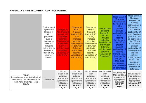 A flood risk development control matrix 1 Appendix B , item 48. PDF ...