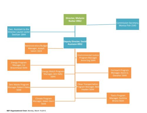 Department Organizational Chart